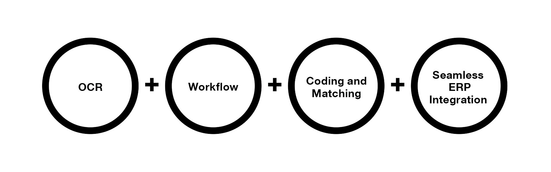 What is Accounts Payable Automation? AP Process Guide